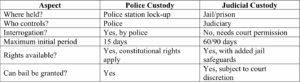 Police Custody vs Judicial Custody: Know the Legal Difference – NS ...